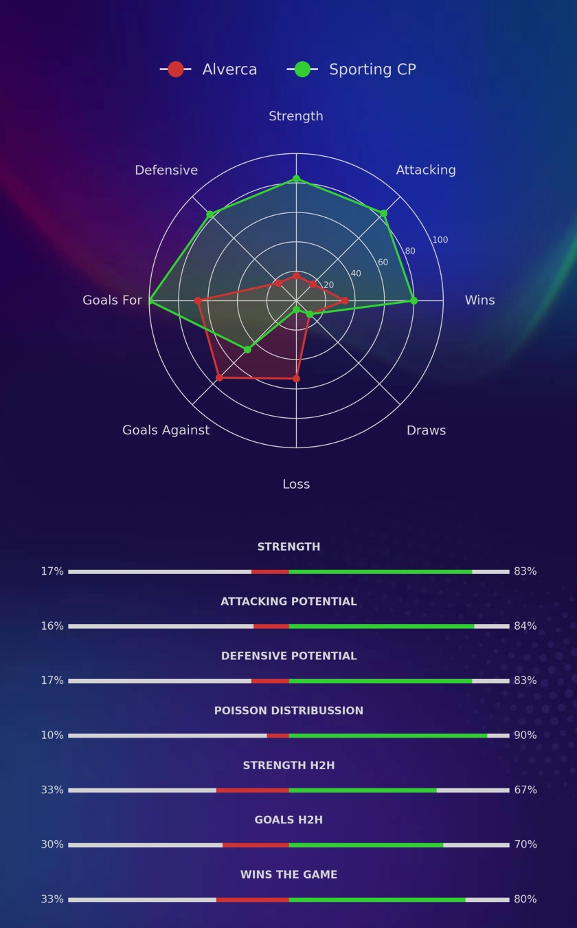 Alverca vs Sporting CP (22.03.2026) Predictions & Tips Portugal ...