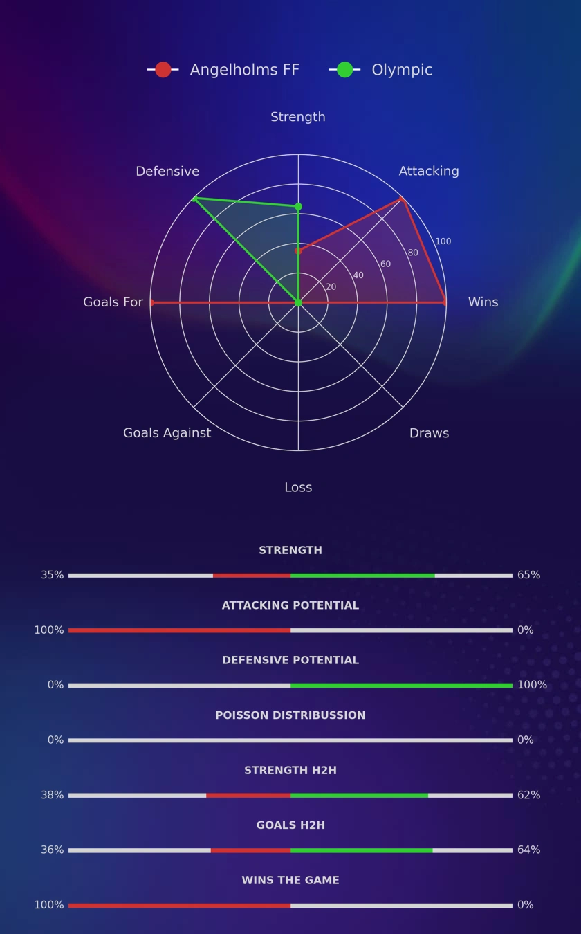 Angelholms FF vs Olympic (28.03.2026) Clubs Friendlies Free Betting ...
