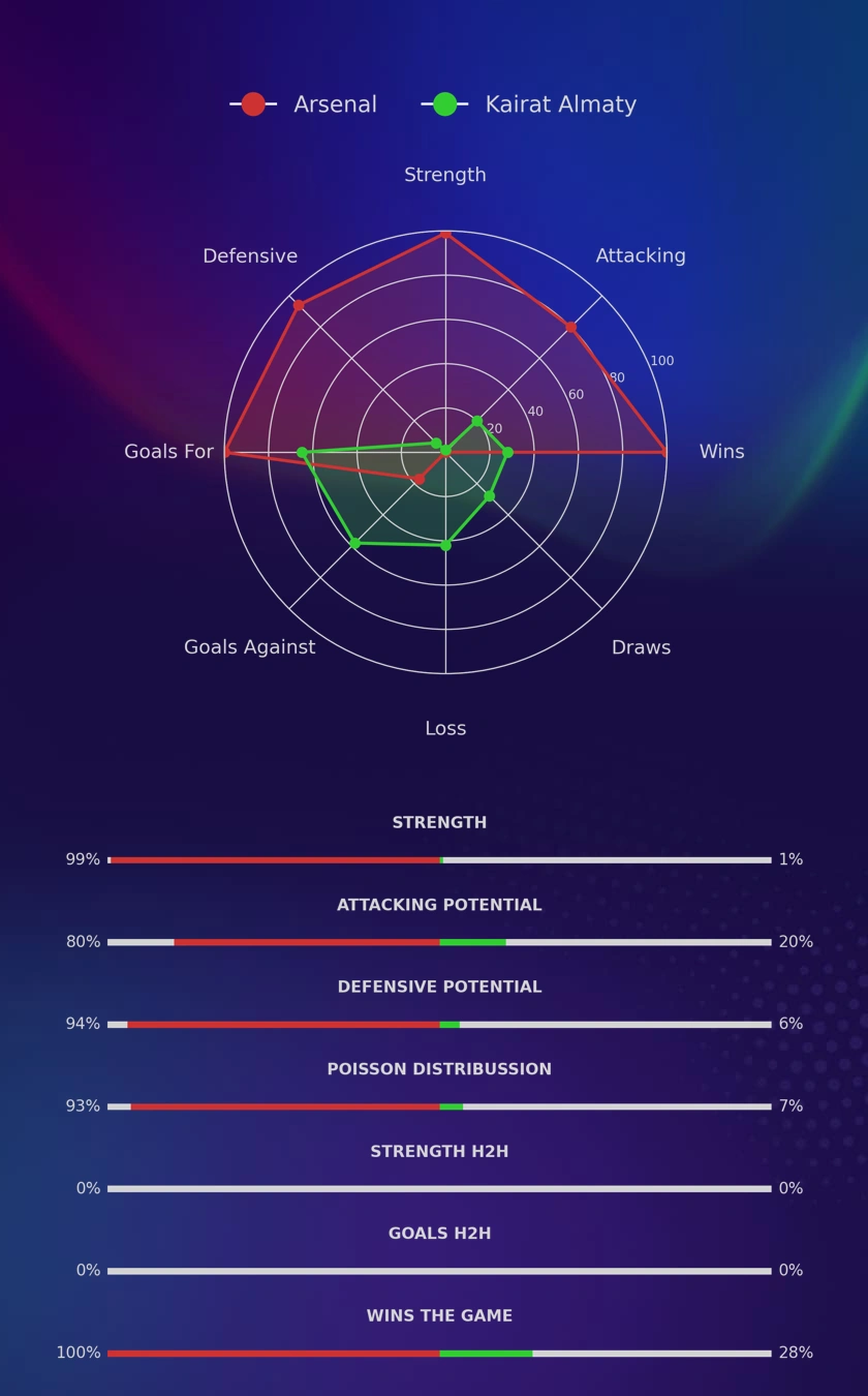 Arsenal vs Kairat Almaty (28.01.2026) UEFA Champions League Free ...