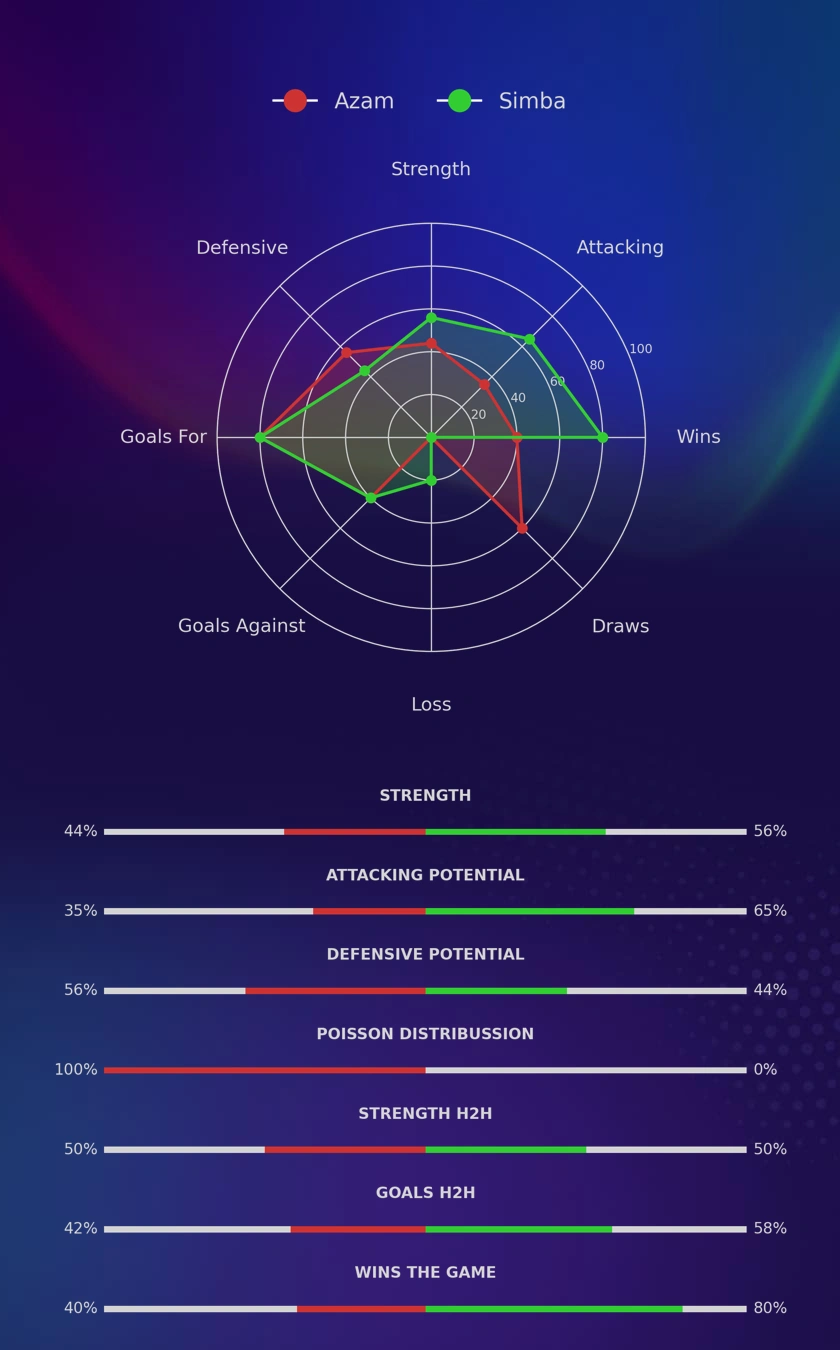 Azam vs Simba (15.03.2026) Tanzania Ligi kuu Bara Free Betting Tips & Odds