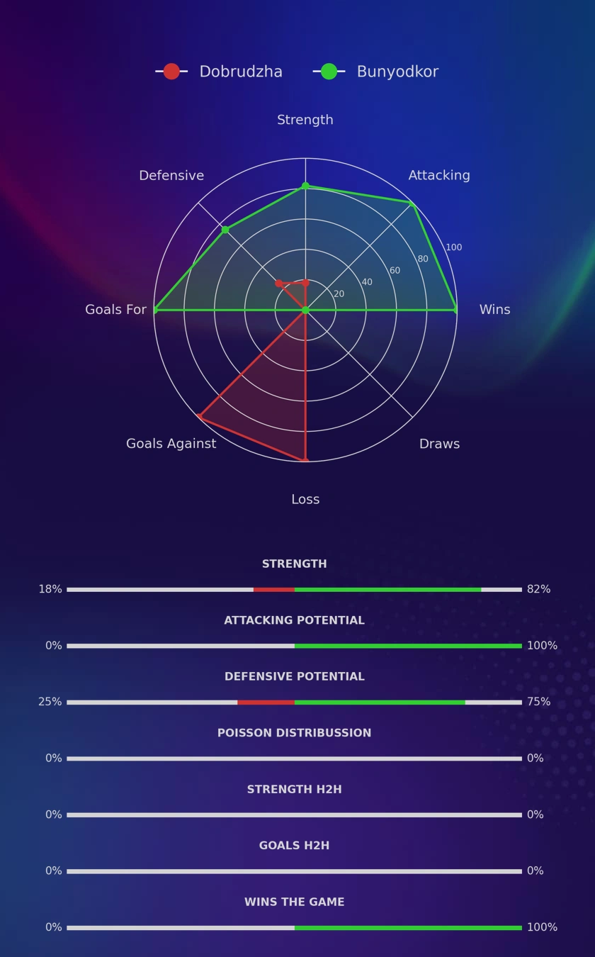 Dobrudzha vs Bunyodkor Predictions (24.01.2026) Free Betting Tips ...