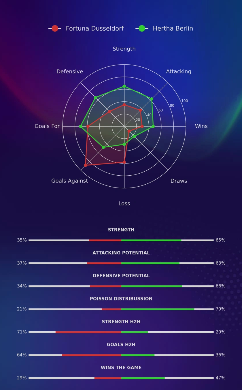 Fortuna Dusseldorf vs Hertha Berlin Predictions (22.03.2026) Free ...