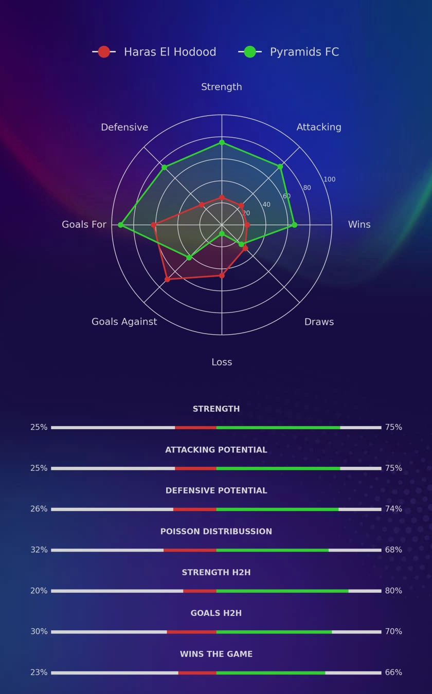 Haras El Hodood vs Pyramids FC (05.03.2026) Predictions & Tips Egypt ...