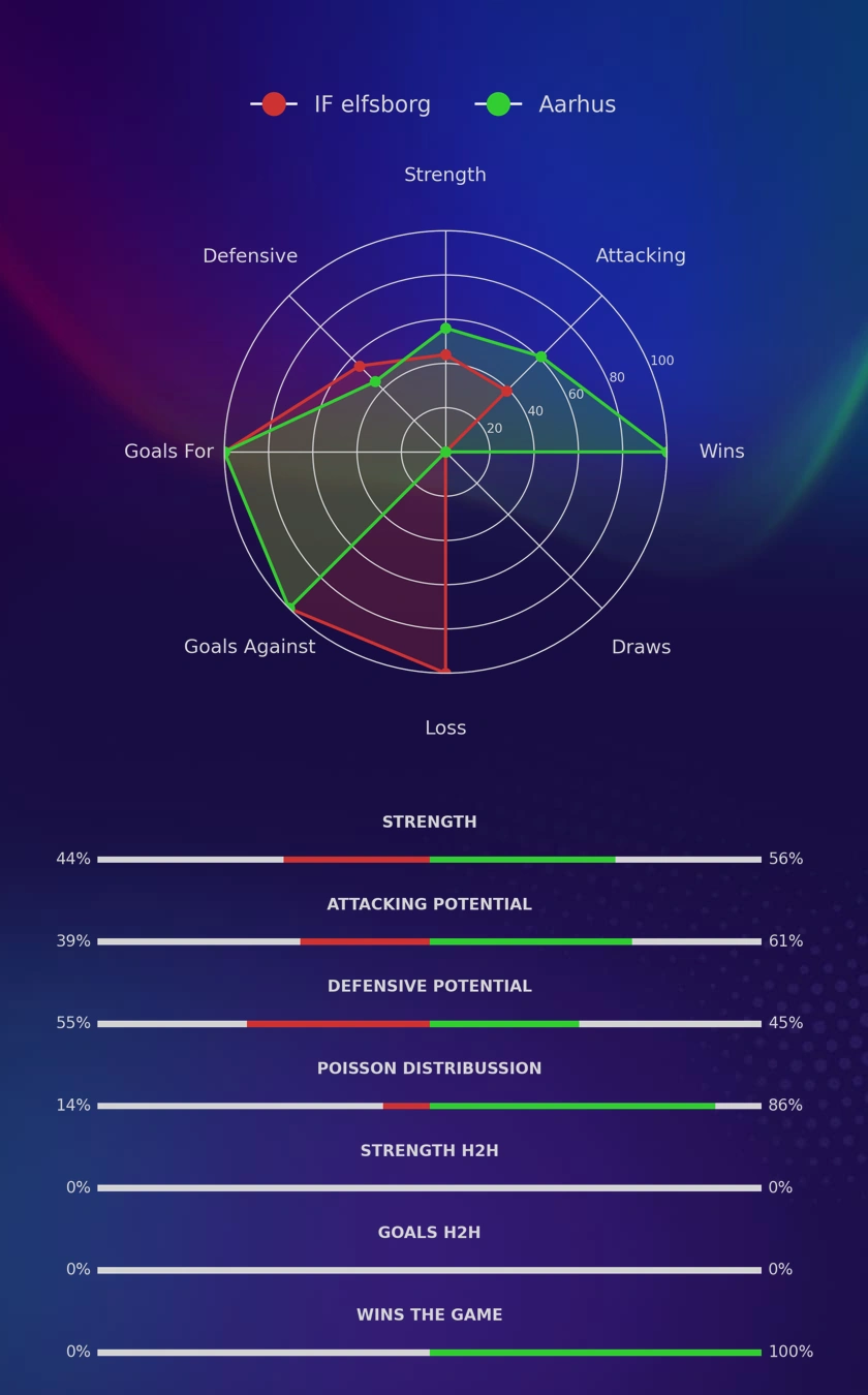 IF elfsborg vs Aarhus Predictions (26.01.2026) Free Betting Tips ...
