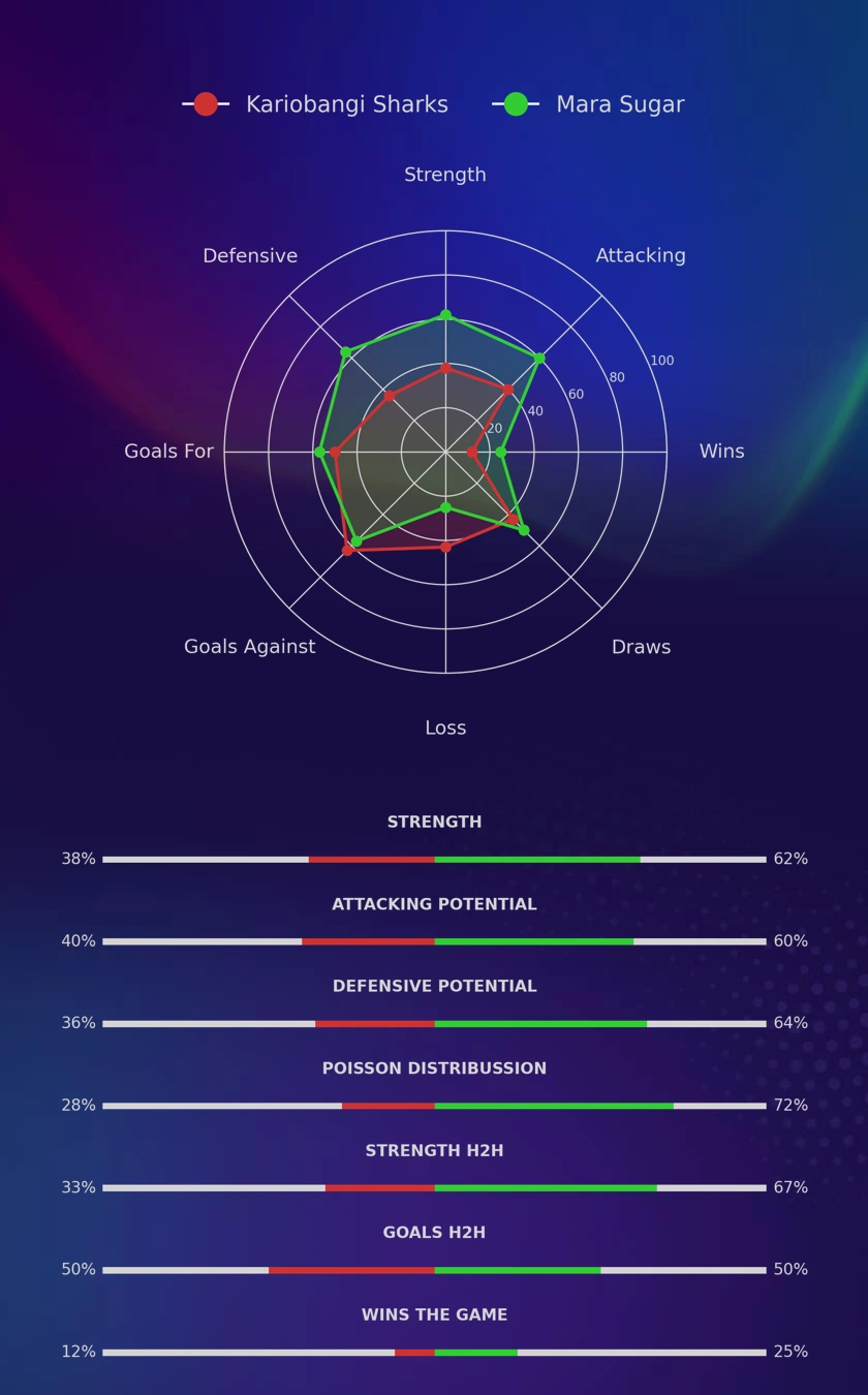Kariobangi Sharks vs Mara Sugar (12.04.2026) Kenya Premier League Free ...