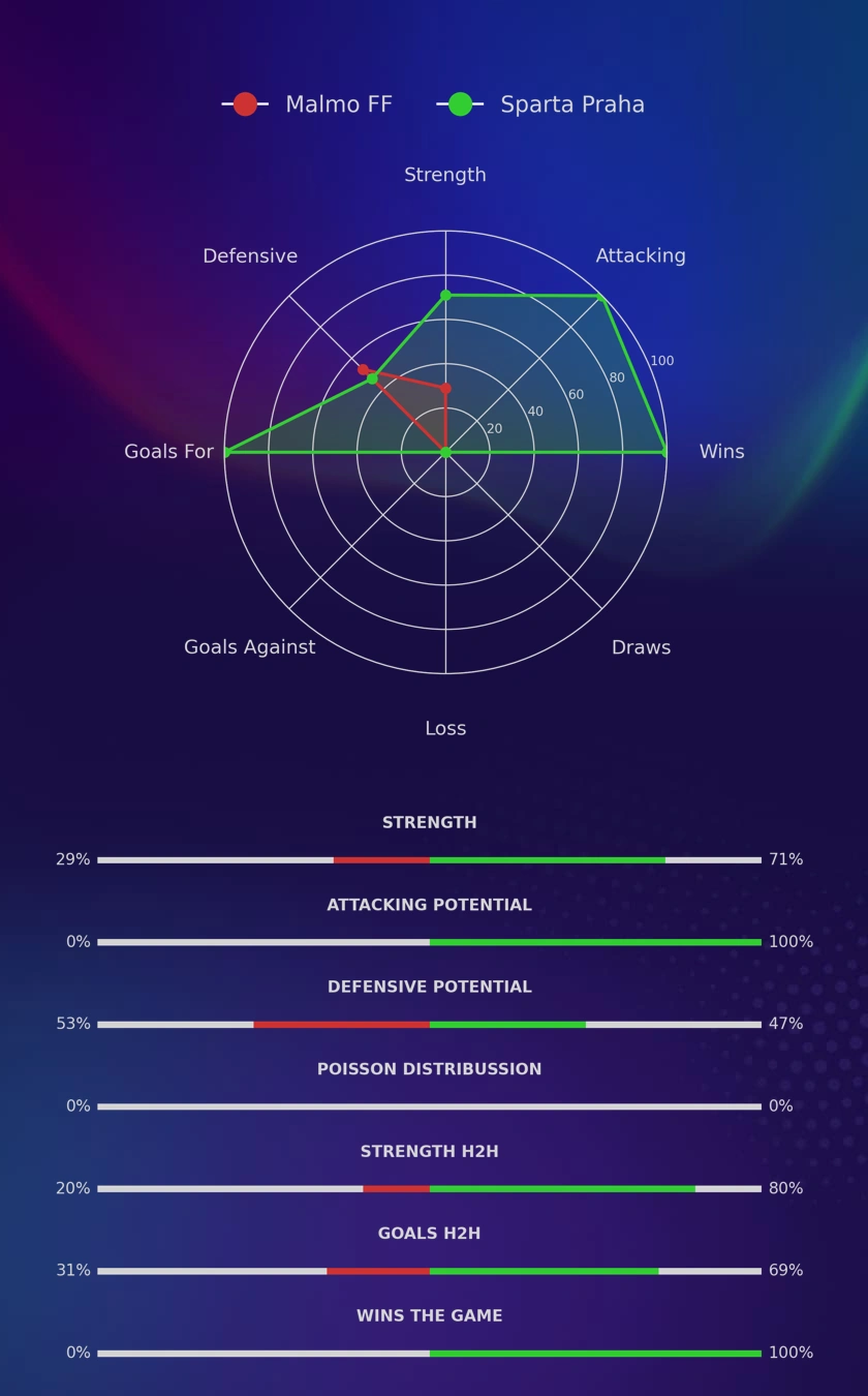 Malmo FF vs Sparta Praha Predictions (16.01.2026) Free Betting Tips ...
