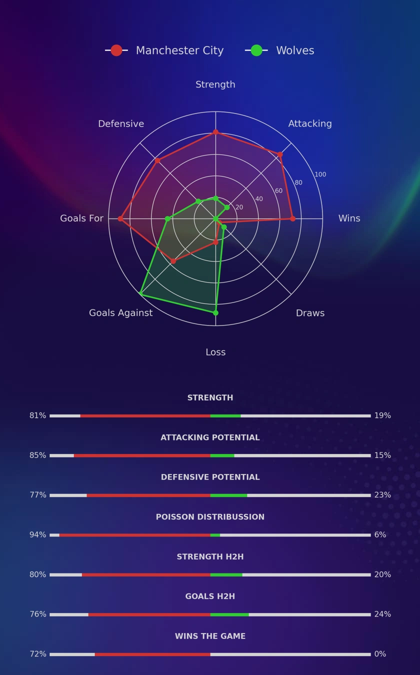 Manchester City vs Wolves (24.01.2026) England Premier League Free ...