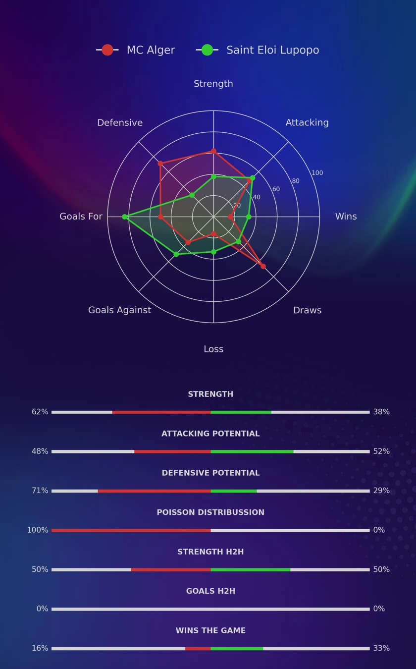 MC Alger vs Saint Eloi Lupopo (01.02.2026) Predictions & Tips CAF ...