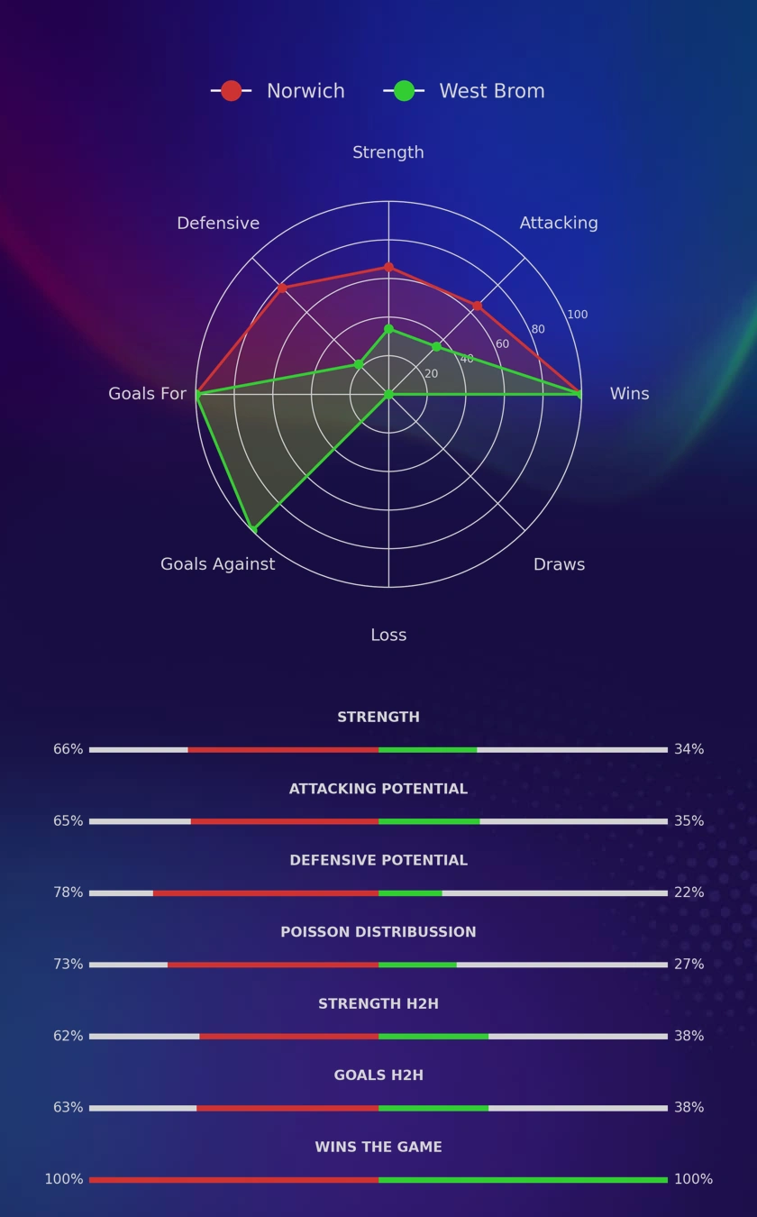 Norwich vs West Brom (14.02.2026) Predictions & Tips England FA Cup