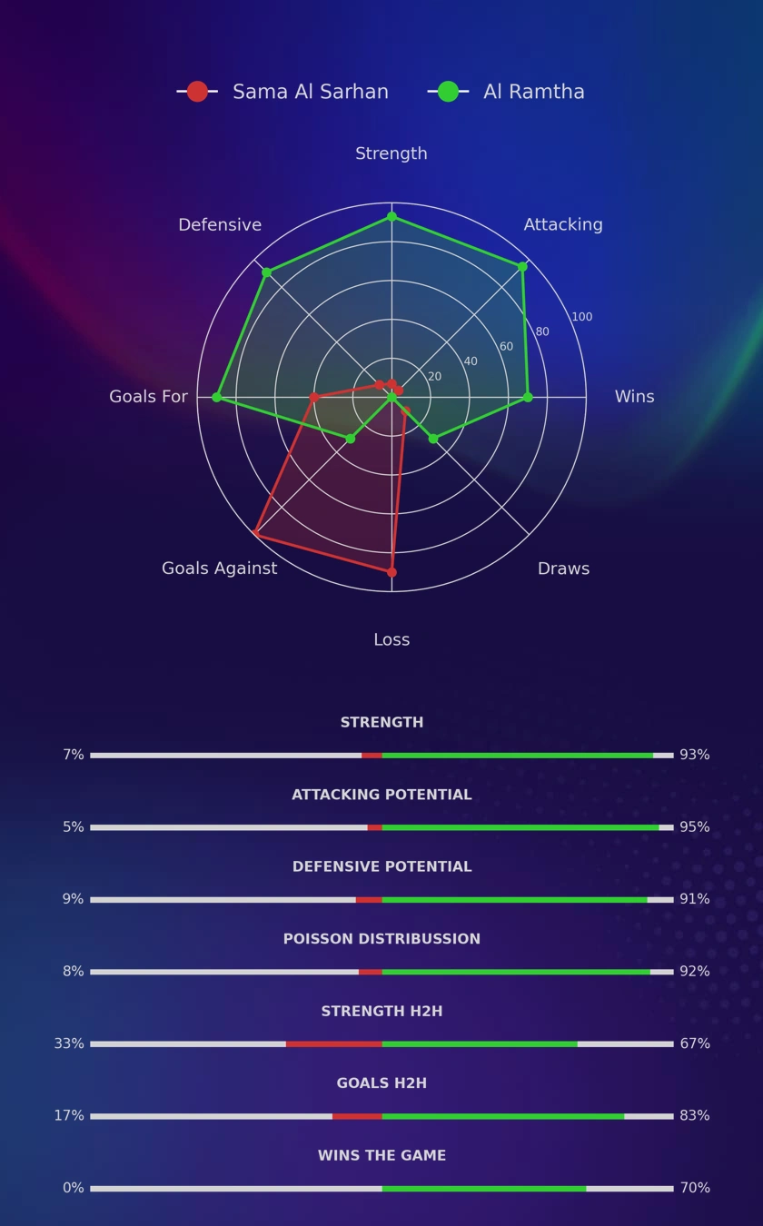 Sama Al Sarhan vs Al Ramtha (13.02.2026) Predictions & Tips Jordan League