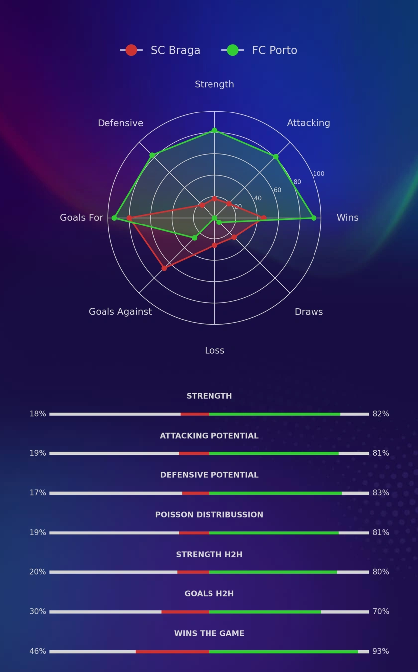 SC Braga vs FC Porto Predictions (22.03.2026) Free Betting Tips ...