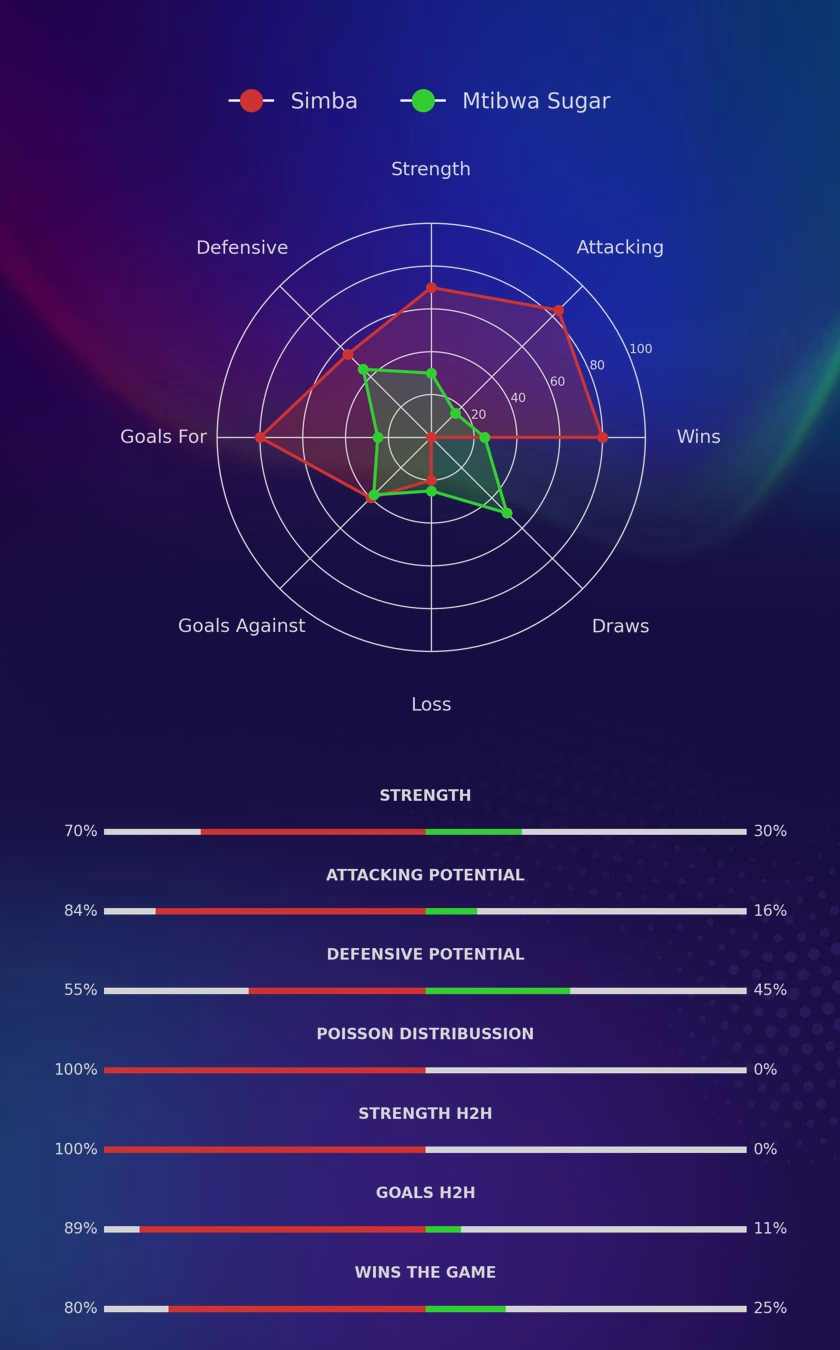 Simba vs Mtibwa Sugar Predictions (30.01.2026) Free Betting Tips ...