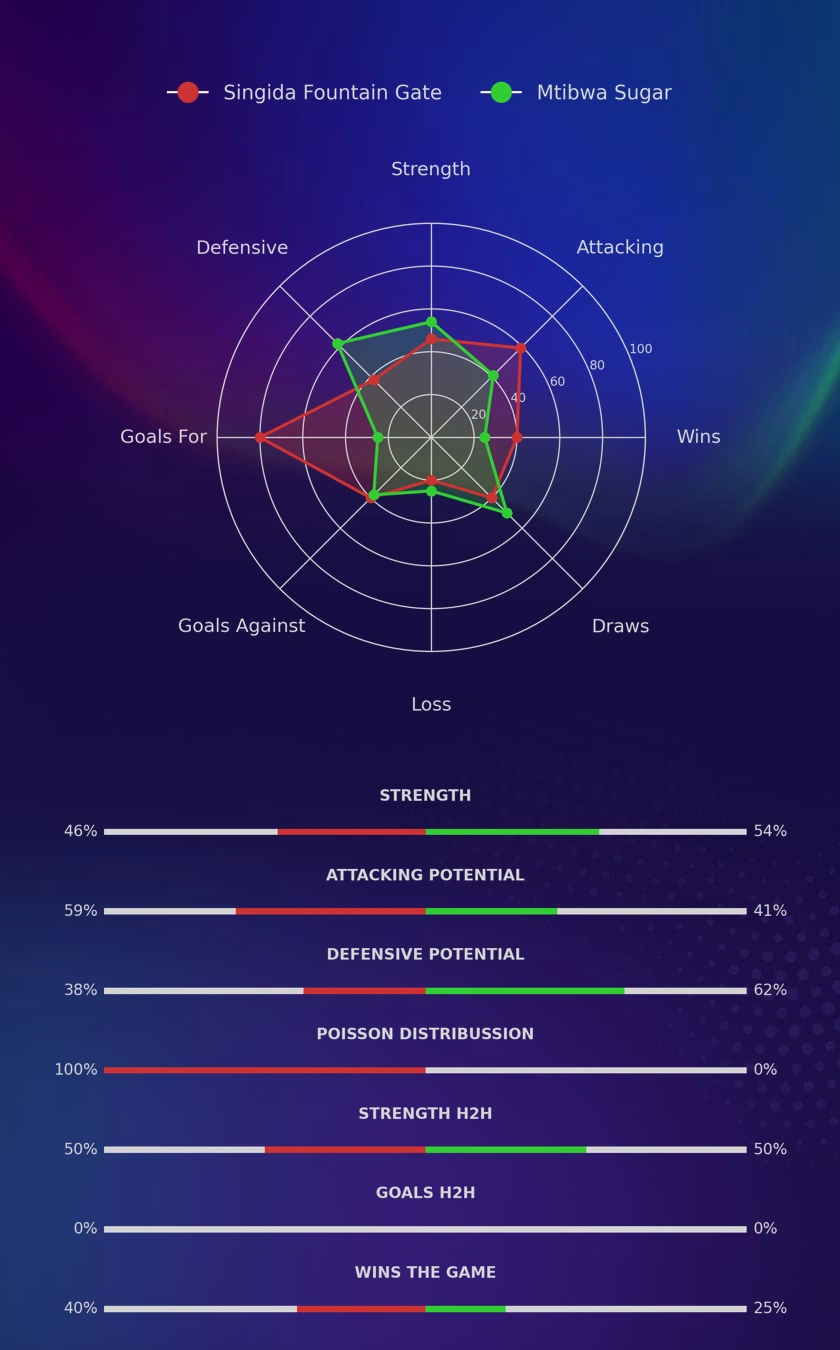Singida Fountain Gate vs Mtibwa Sugar (05.04.2026) Tanzania Ligi kuu ...