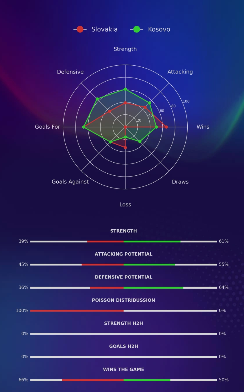 Slovakia vs Kosovo Predictions (26.03.2026) Free Betting Tips - World ...